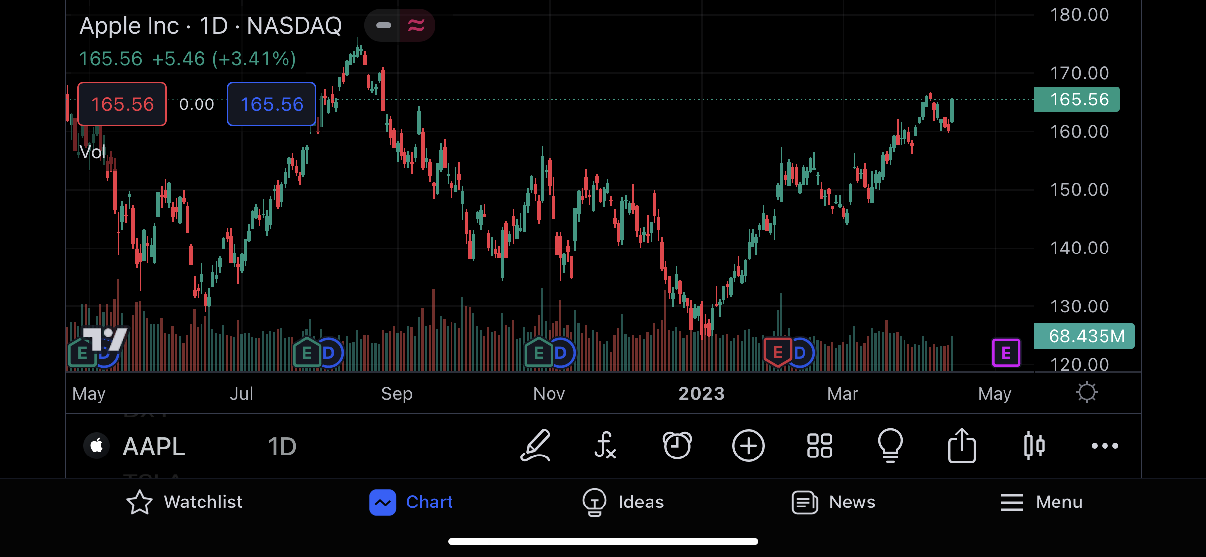 Backtesting $AAPL Apple trade before and after earnings using Trading ...
